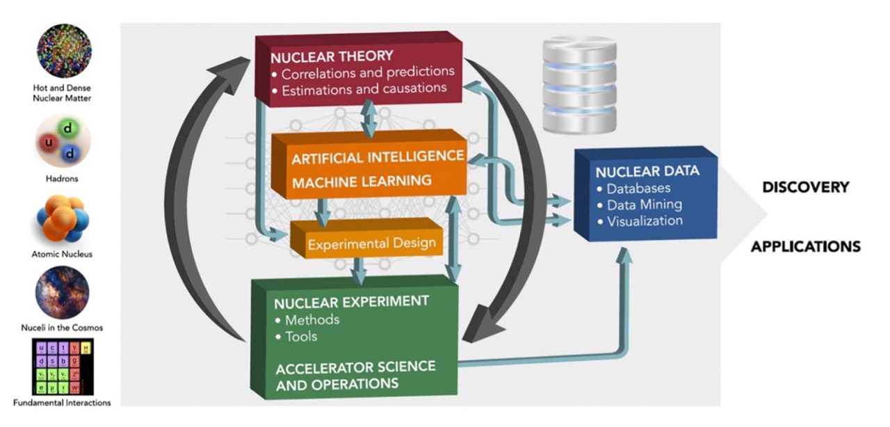 FRIB: Nuclear science & machine learning- MSU Innovation Center